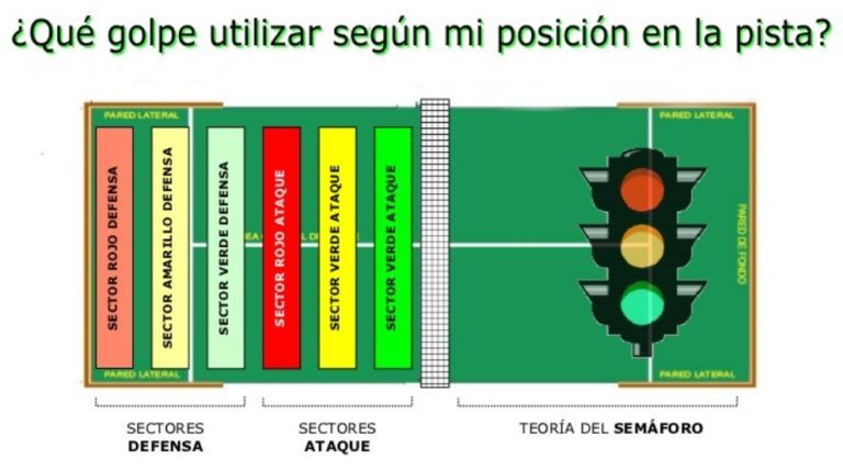 Zonas de la Pista ¡Ataque-Transición-Defensa! | PadelStar