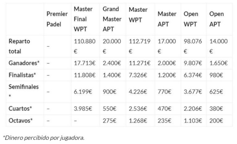 ¿Cuánto GANA un jugador de pádel profesional ? | PadelStar