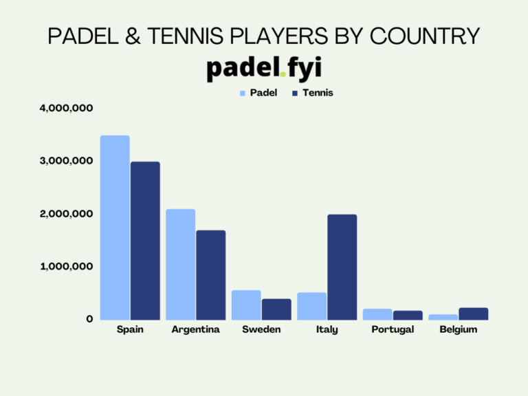 El boom del pádel hará triplicar las cifras en 2026 | PadelStar
